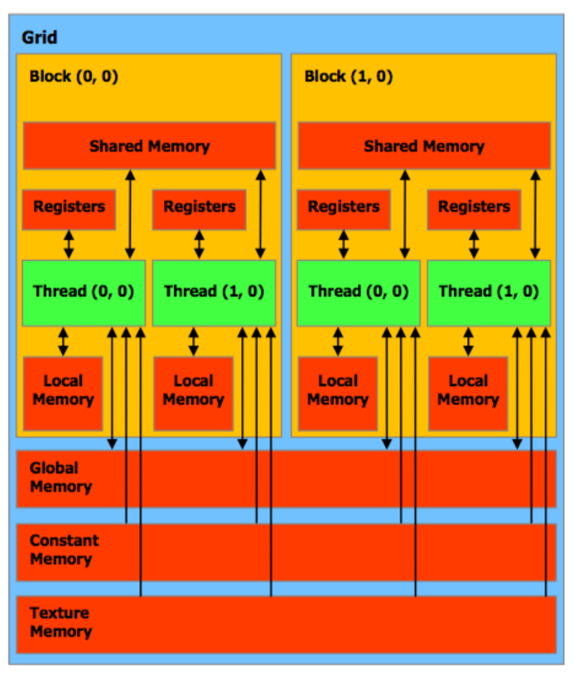 GPU编程学习笔记 | comsoft@WHU